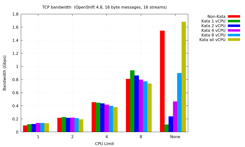 OpenShift Sandboxed Containers Network Performance